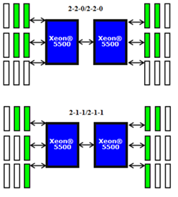 memory mode independent mirroring lockstep sparing что это